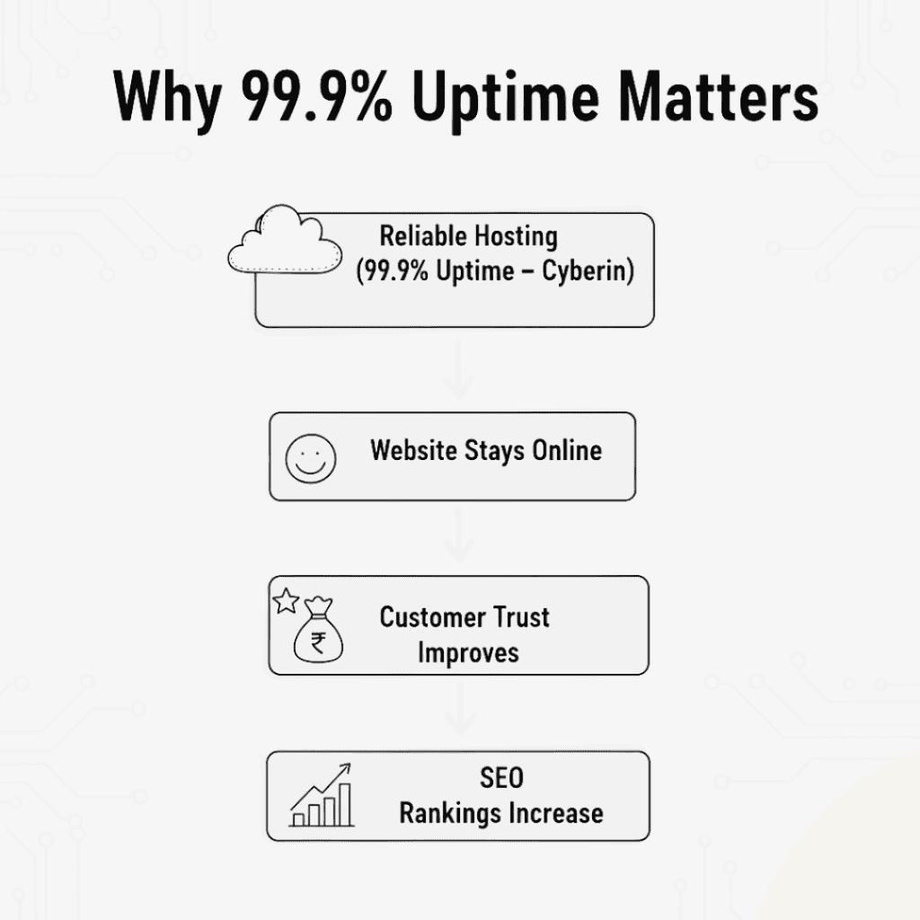 Why 99.9% Uptime Matters for Indian Small Businesses