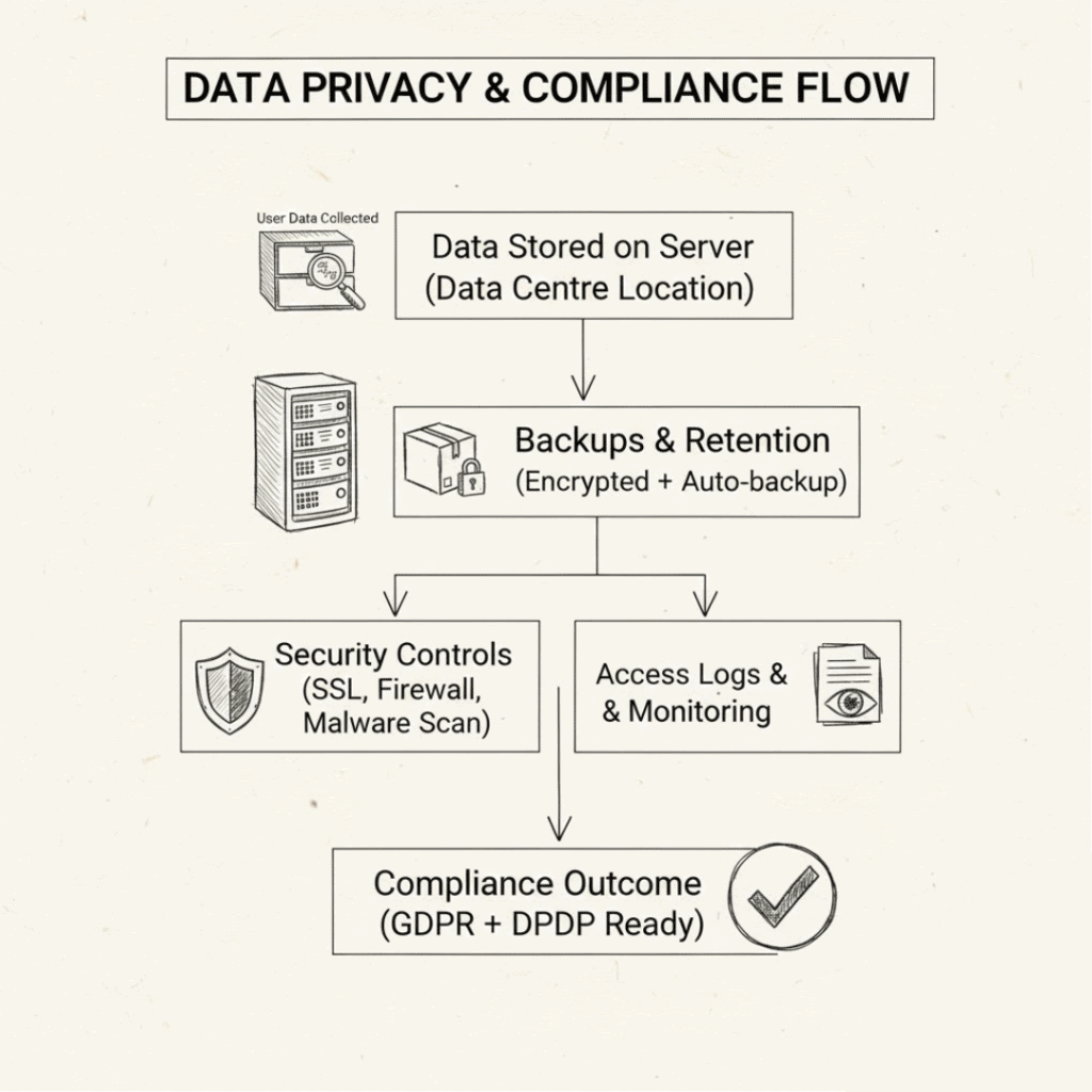 GDPR, India’s Data Protection Bill & Your cPanel Hosting: to Know