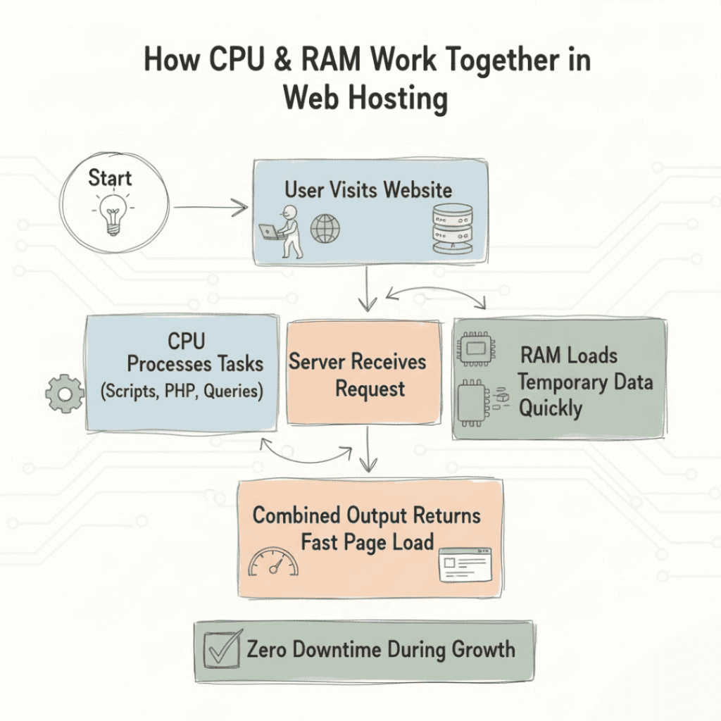 What is CPU & RAM in Web Hosting? Explained Simply