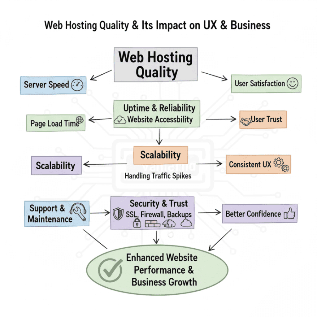 How Web Hosting Affects Website User Experience (UX)