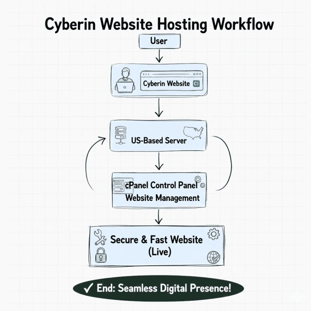 Why Cyberin Is a Trusted cPanel Hosting Provider in the USA